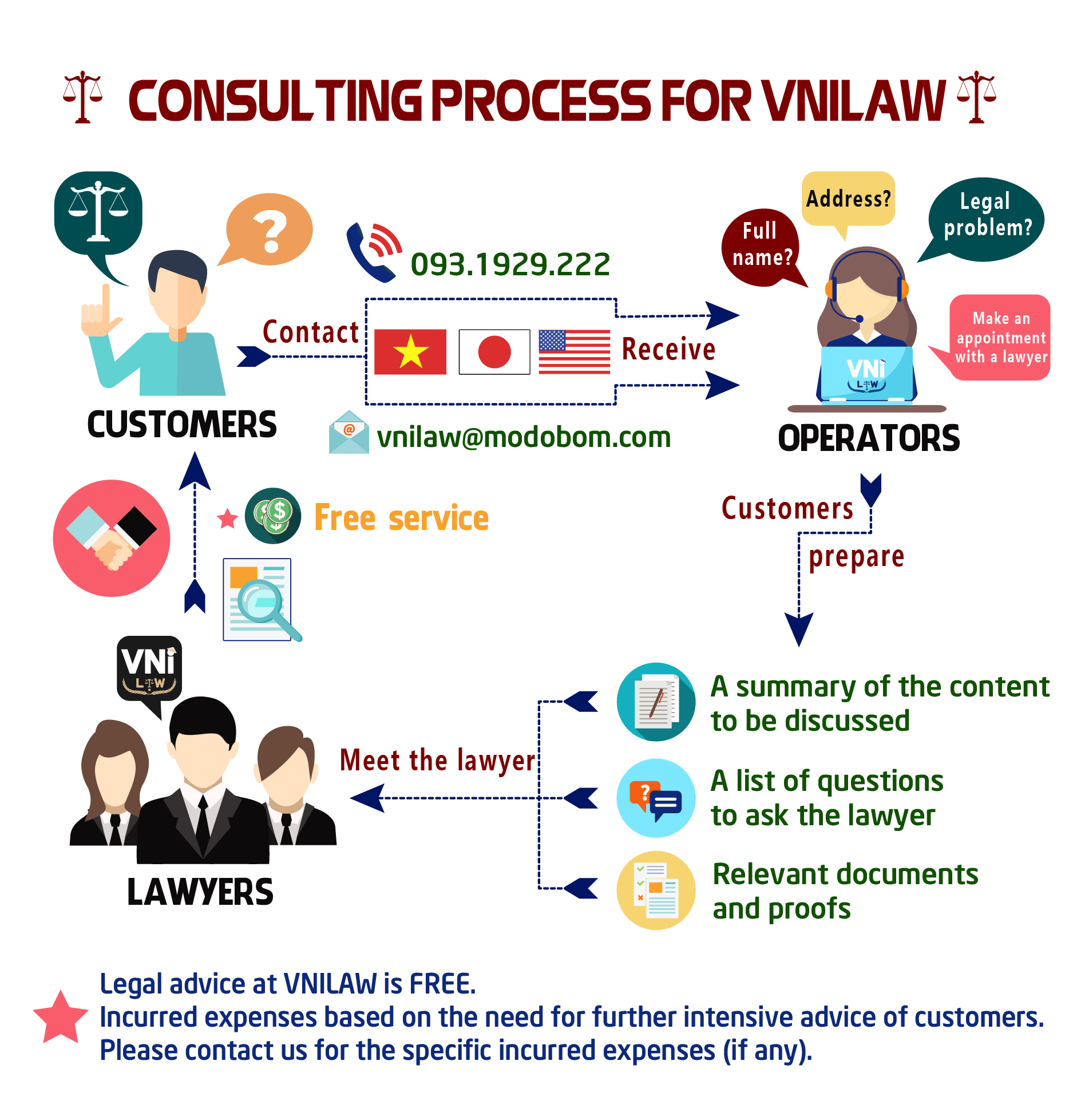 Consultancy Process - VNI LAW