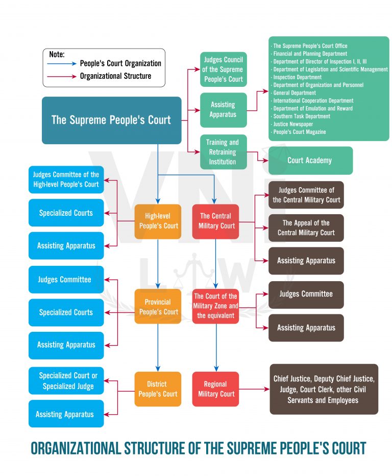 Organizational Structure of the Supreme People's Court - VNI LAW