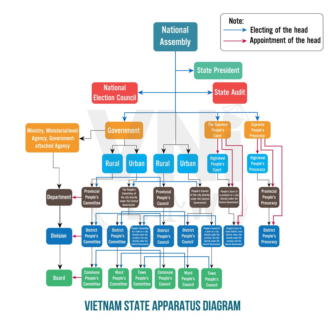 Vietnam State Apparatus Diagram - VNI LAW